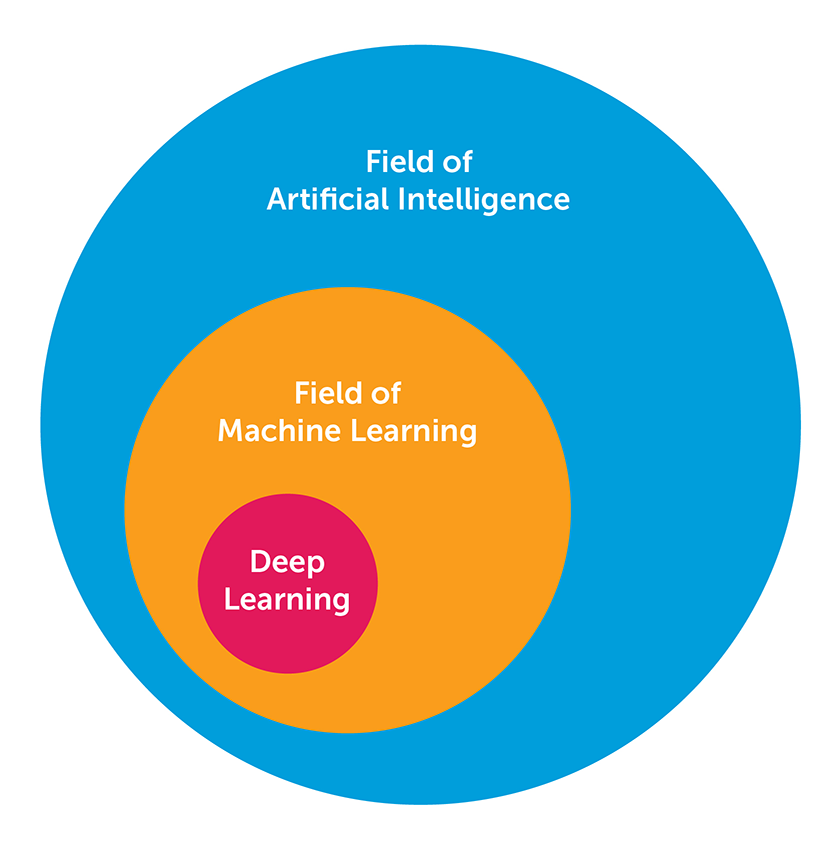 AI, Machine Learning, and Deep Learning Explained